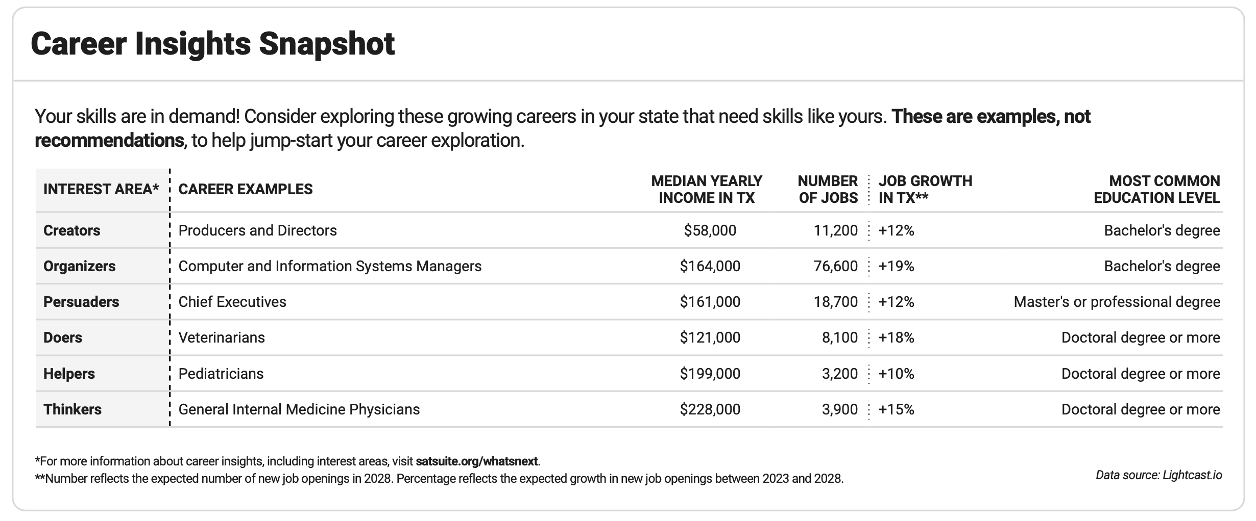 career insights snapshot example - Piqosity - Adaptive Learning ...