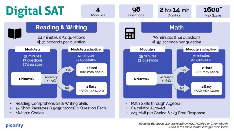 Digital SAT Practice Tests - Free, Full-Length, and Adaptive - Piqosity ...
