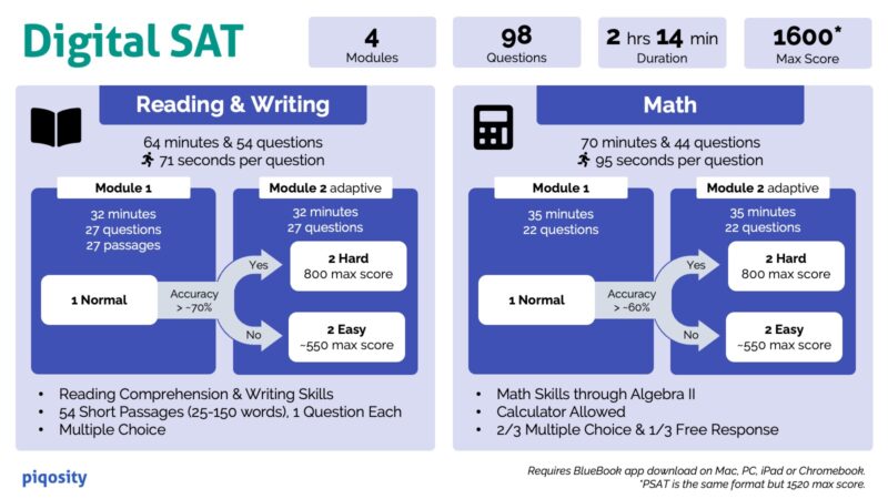 Digital SAT Practice Tests - Free, Full-Length, and Adaptive - Piqosity