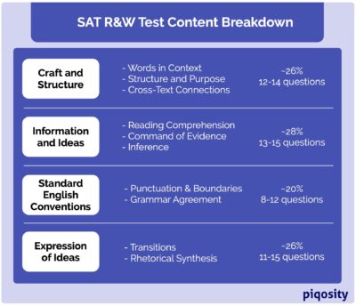 How to Study for the SAT | Piqosity’s Digital SAT Prep Timeline