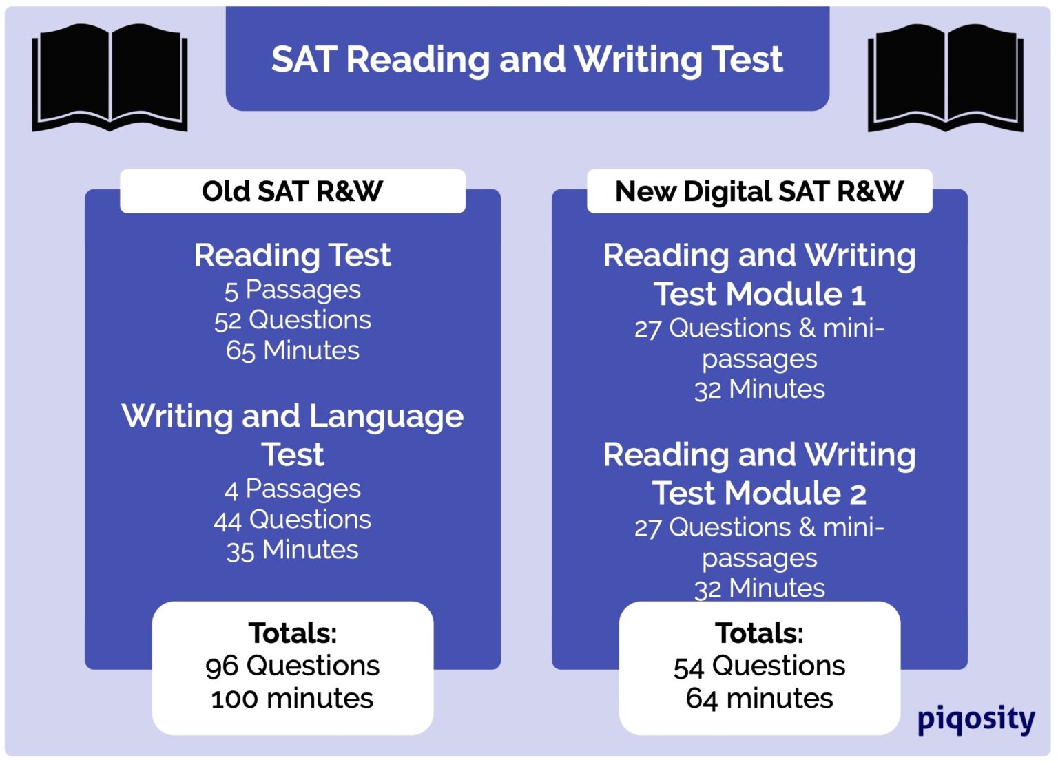 What is Tested on the Digital SAT English Test? | Piqosity SAT Prep