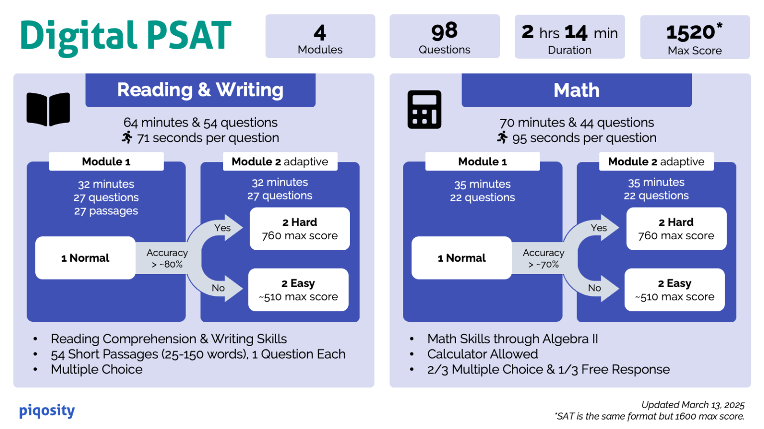 PSAT Digital Practice Tests, Free & Full-Length - Piqosity - Adaptive ...