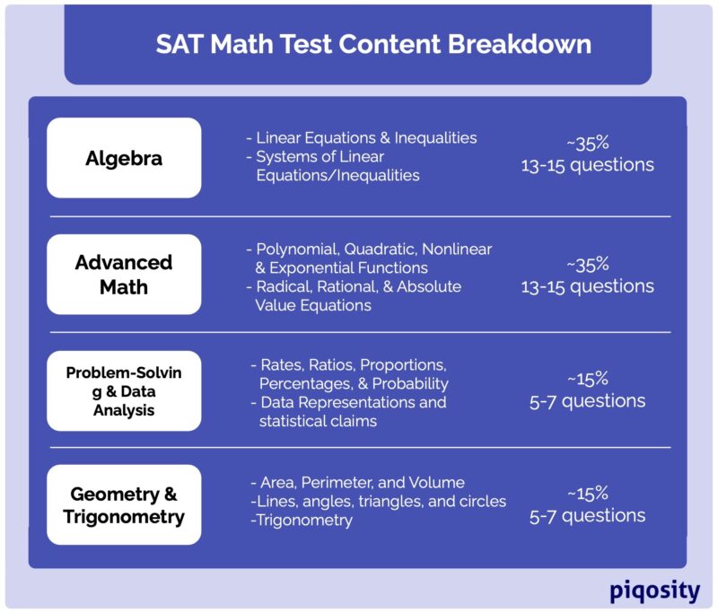 The Digital SAT Formula Sheet: What's On It, and What Isn't?